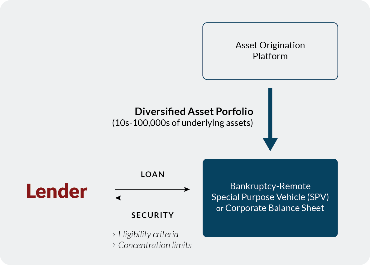 Asset-Based Specialty Finance: A Unique Value Proposition in Private ...
