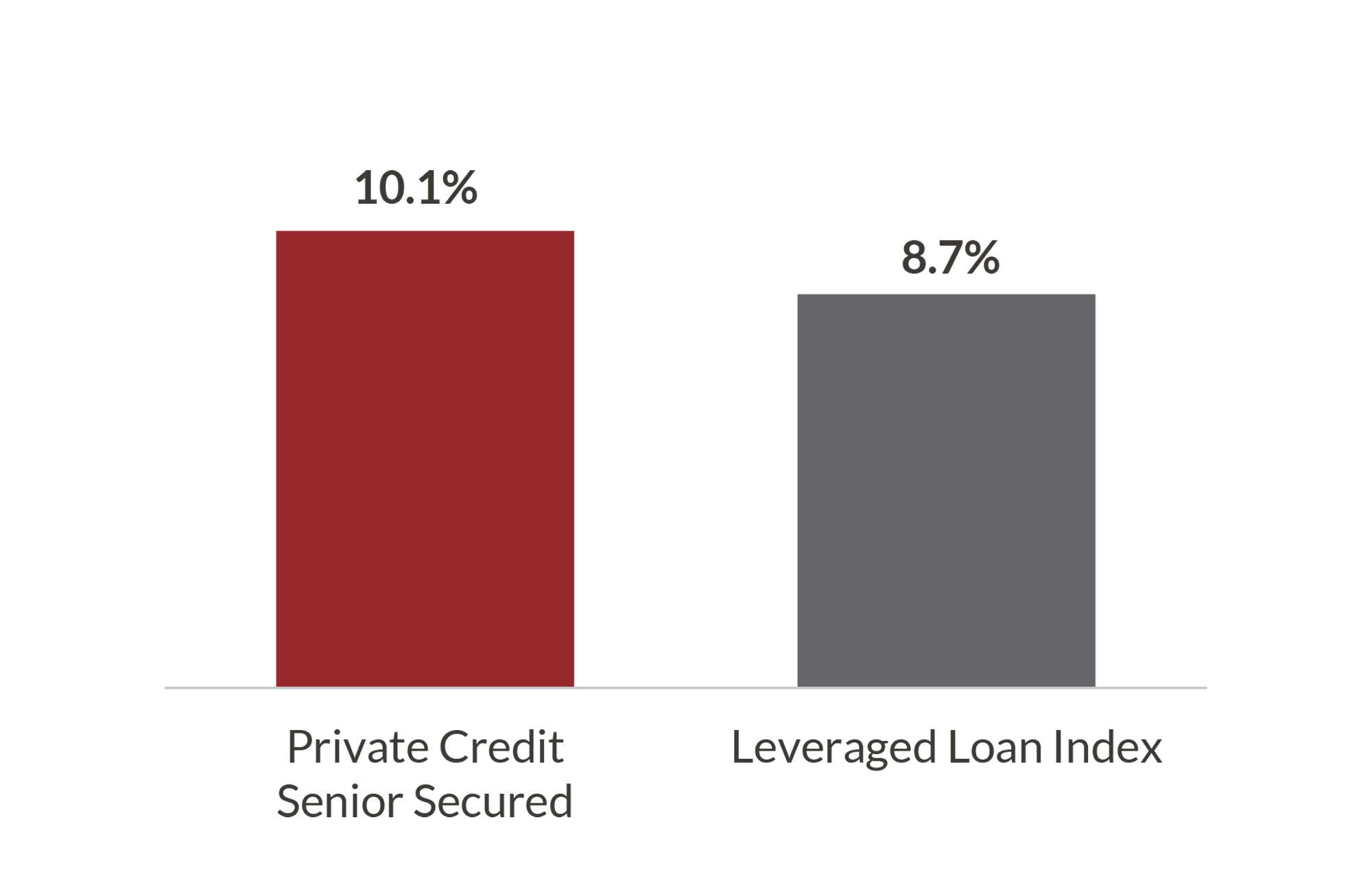 Private Credit Market Update: Q1-2025 | Northleaf Capital
