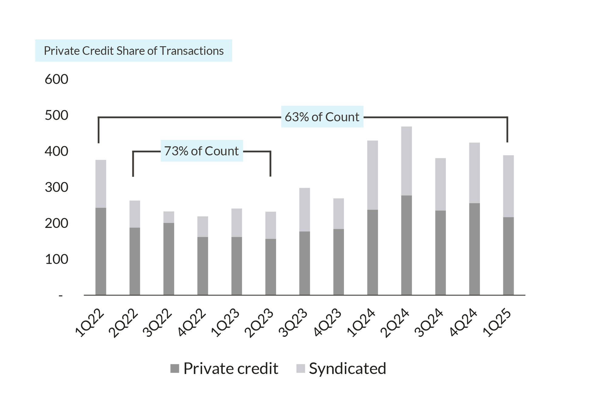 Private Credit Market Update: Q1-2025 | Northleaf Capital