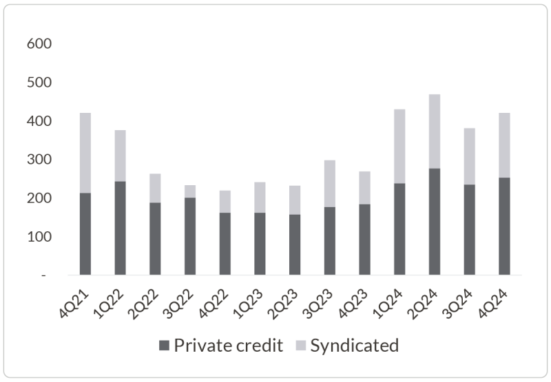 Private Credit Market Update: Q4-2024 | Northleaf Capital