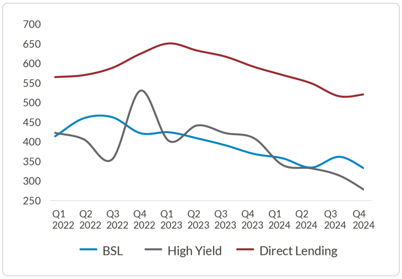 Private Credit Market Update: Q4-2024 | Northleaf Capital